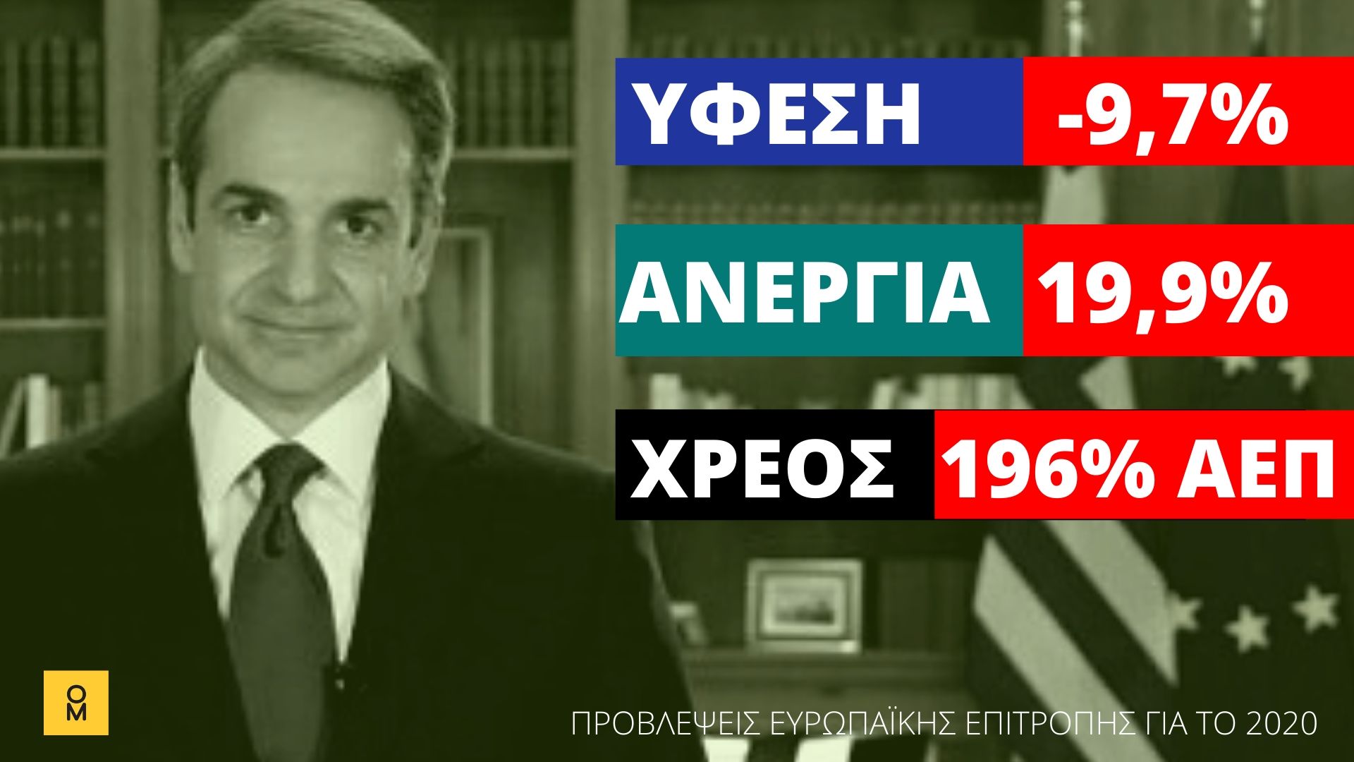 Πρωταθλήτρια σε ύφεση, ανεργία και χρέος η Ελλάδα για το 2020 | ΟΜΑΔΑ ...